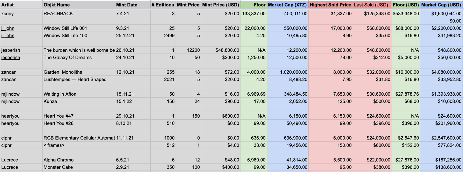 Top 8 All-Time Best Selling Tezos NFT Artists