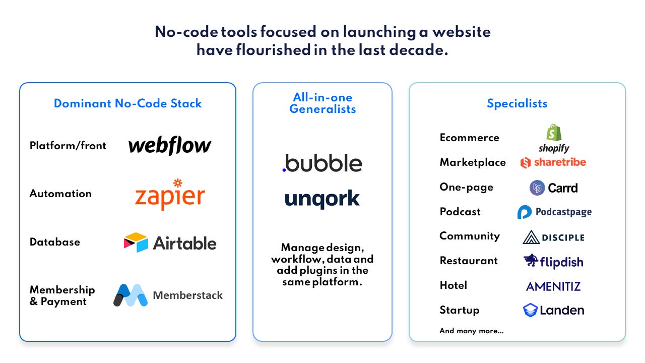 🤖 No-Code - Unleashing Creativity on the Internet