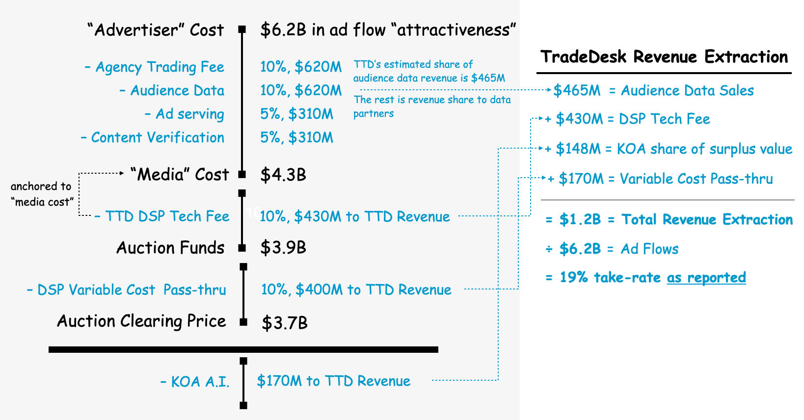 #25: TradeDesk Take-Rate, and More - Quo Vadis