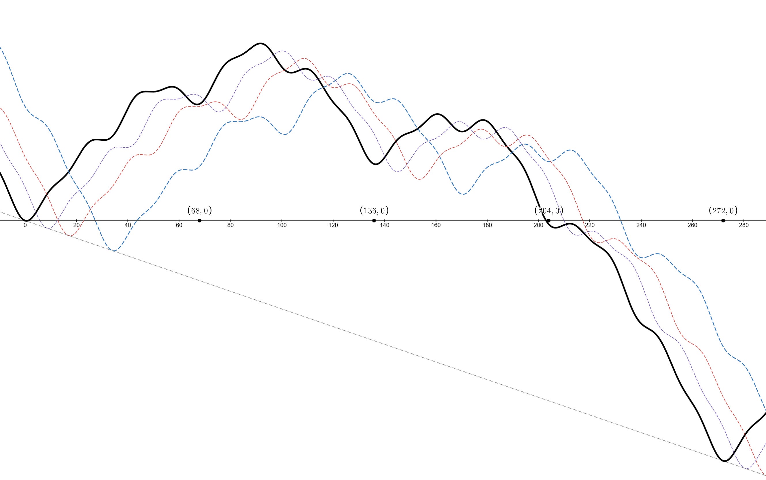 Underlying Trend: Sigma-L - by David F
