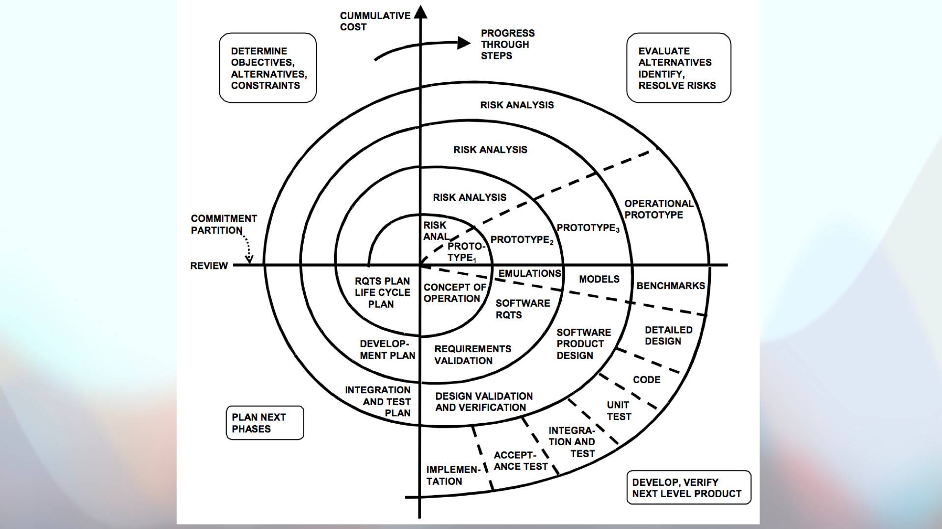 ¿Cómo se hace el software? Ciclos de vida