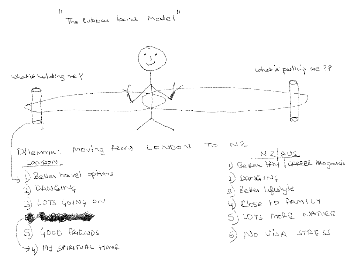 The Rubber Band Model - by Muhammed Akinyemi