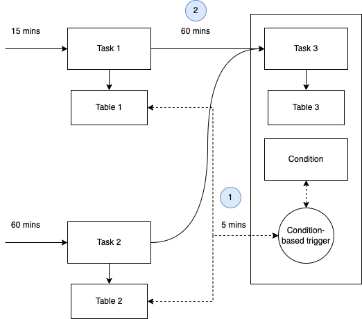 The evolution of data orchestration: Part 2 - the future