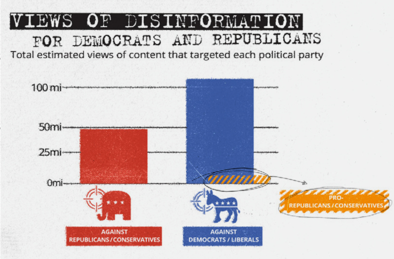 An explosion of fake news on Facebook - by Judd Legum