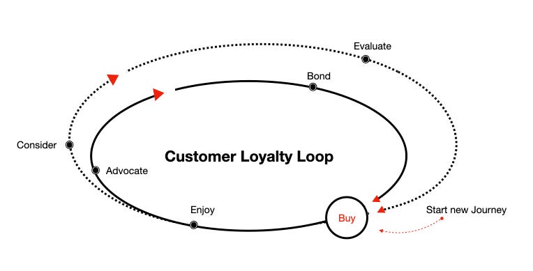 Customer Loyalty Loop - Product Mindset's Newsletter