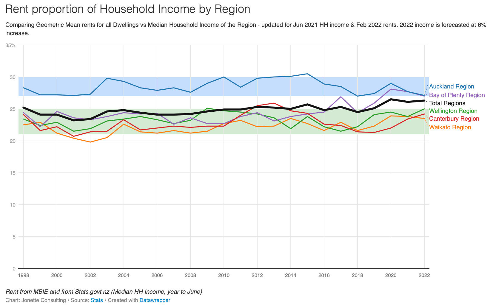 Why is the rent-to-income-ratio flat? - by Cameron Murray