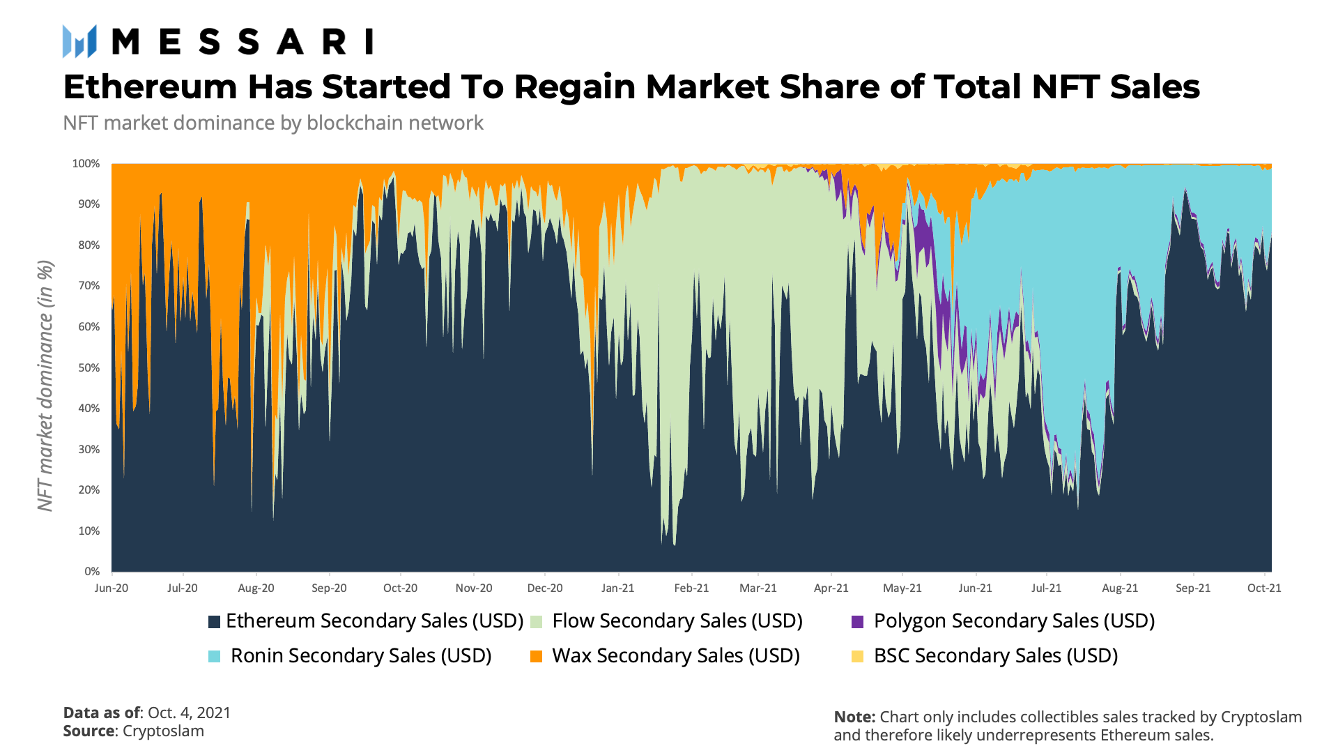 The Multichain NFT Market - Unsyndicated by Mason Nystrom
