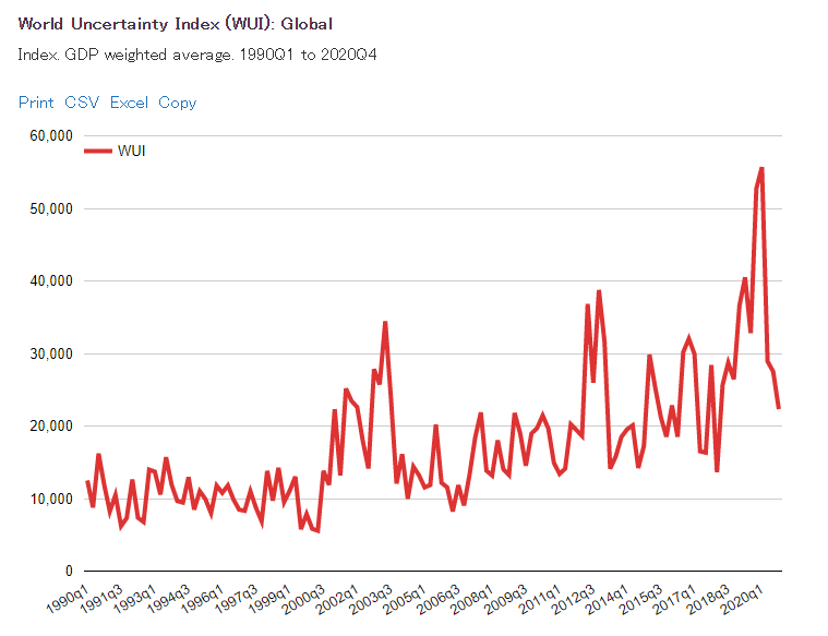World Uncertainty Index - Munic