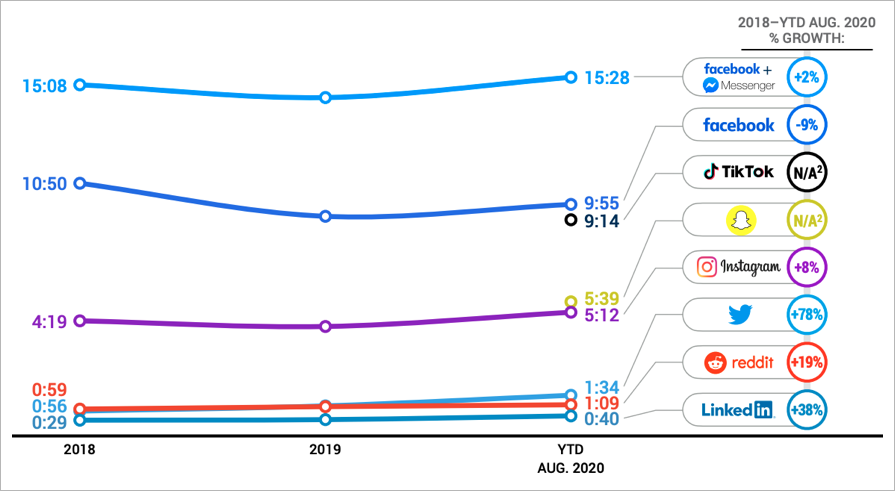 The Evolution of Social Media: Splitting Into Social and Media