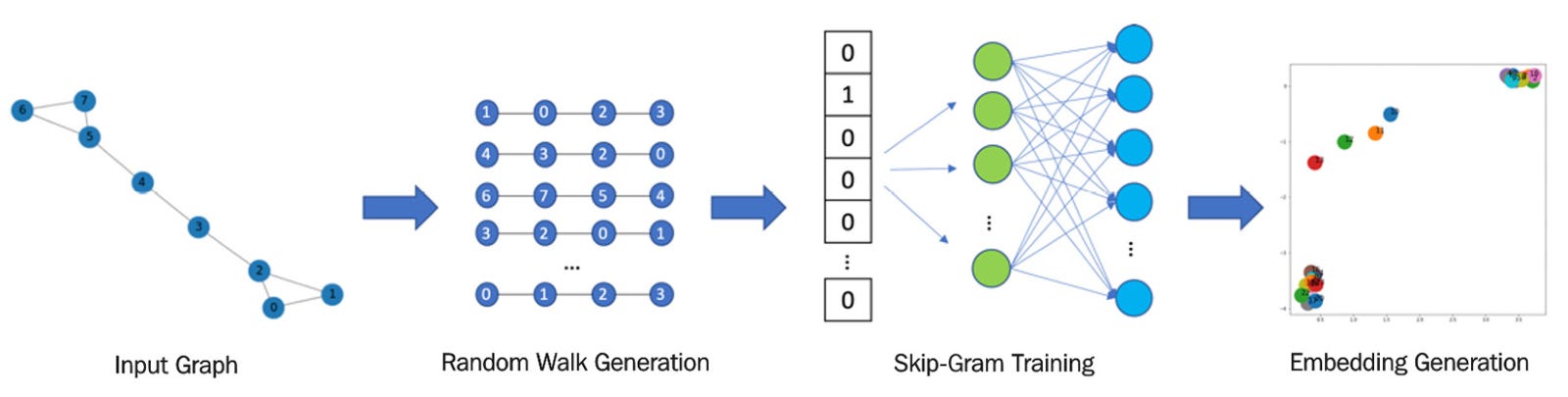DataPro#12:The DeepWalk Algorithm, Amazon SageMaker Pipelines ...