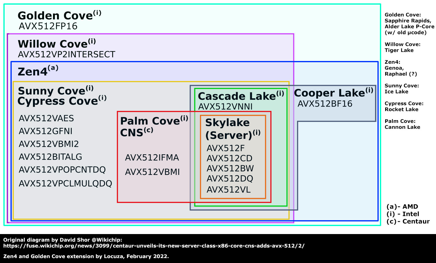 Zen evolution: A small overview - Locuza