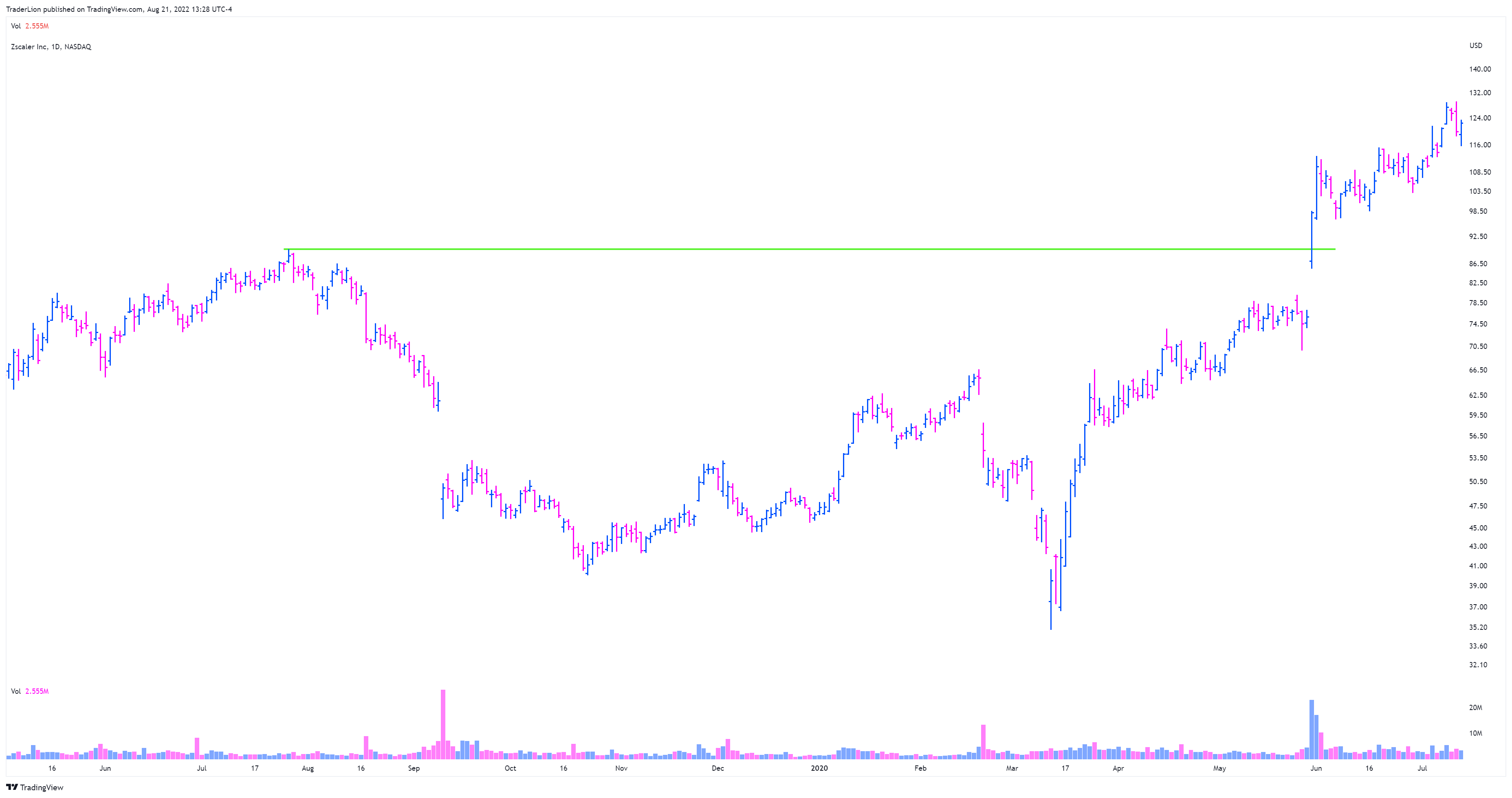 The Green Line Breakout Strategy - by Richard Moglen