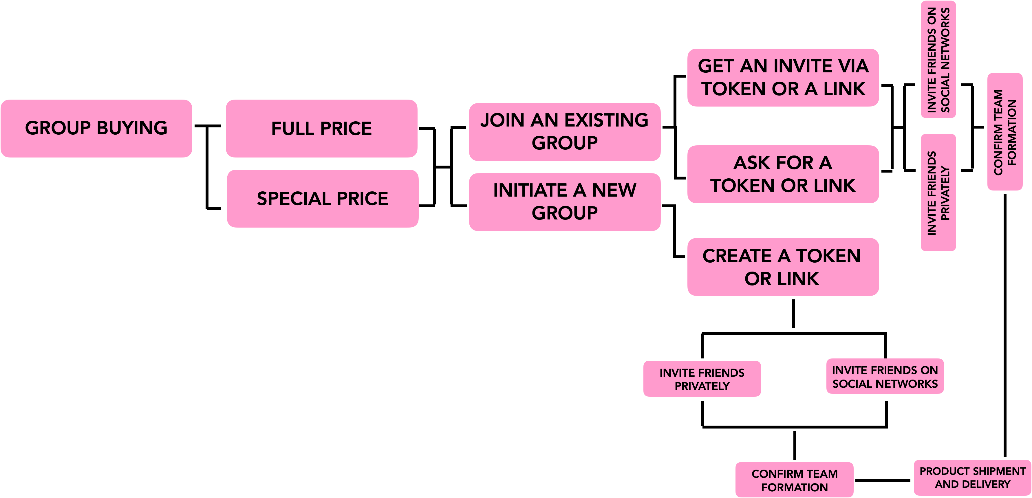 Fundamentals of group buying - by Ana Andjelic