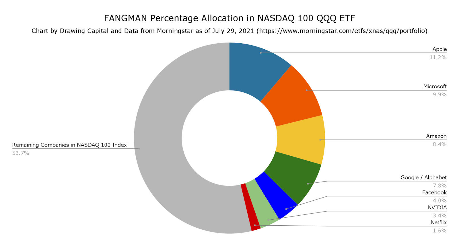 FANGMAN Companies Reach the $10 Trillion Milestone