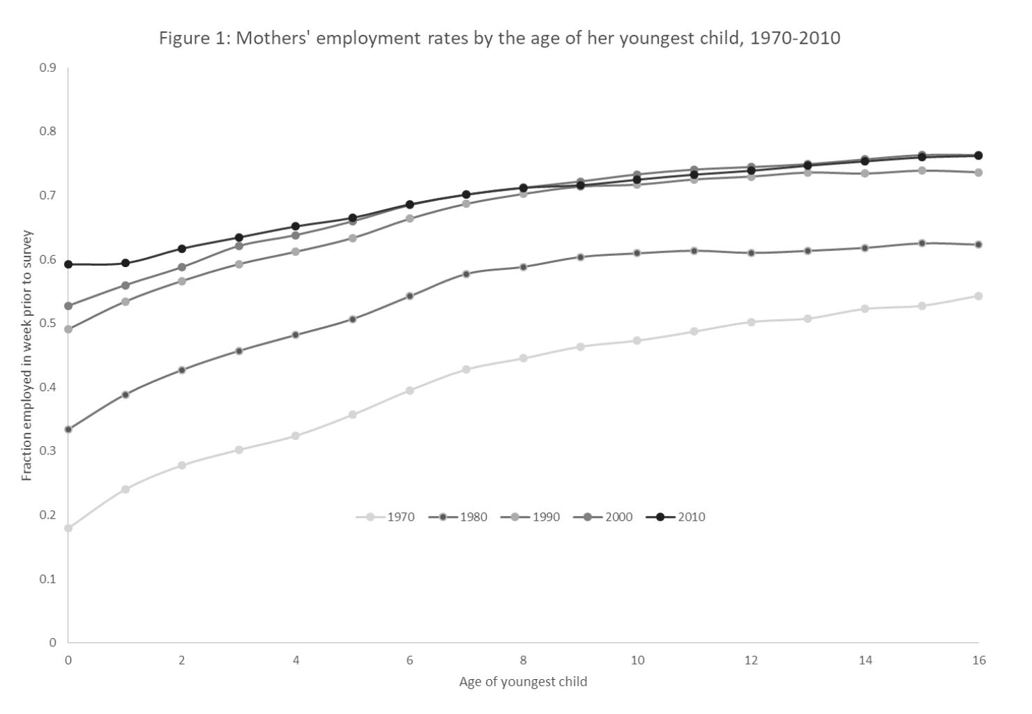 Assessing the Smooth Rise in Mothers’ Employment as Children Age
