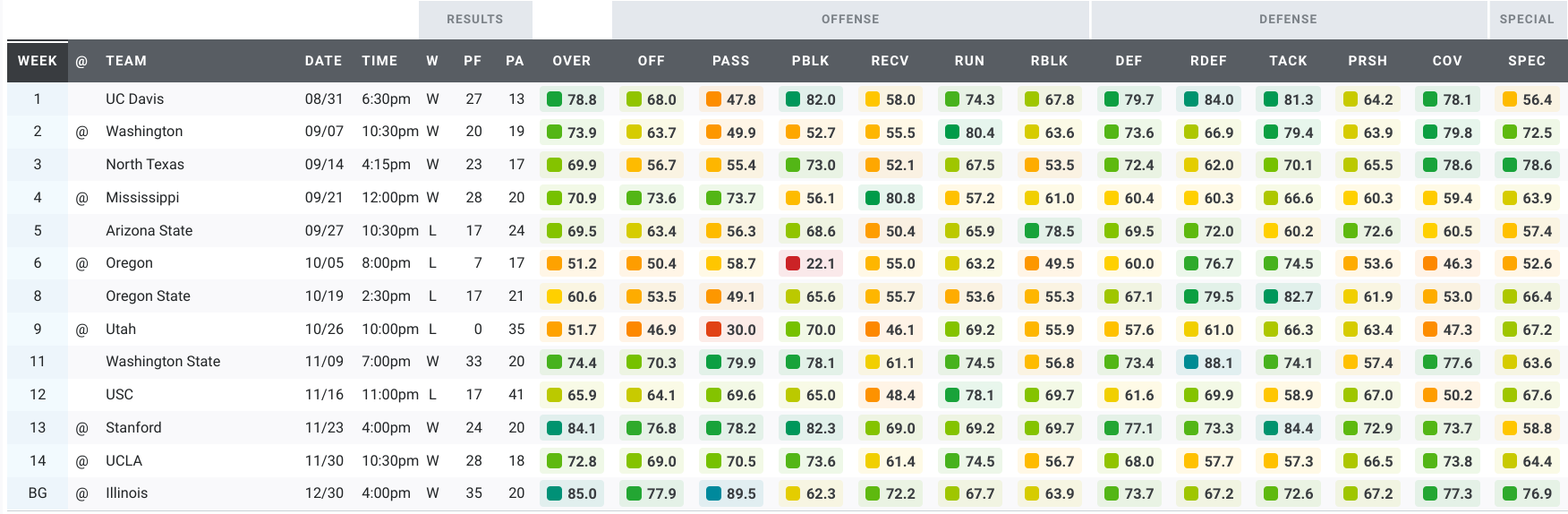 PFF in Review: The Three Types of Cal Games Under Justin Wilcox