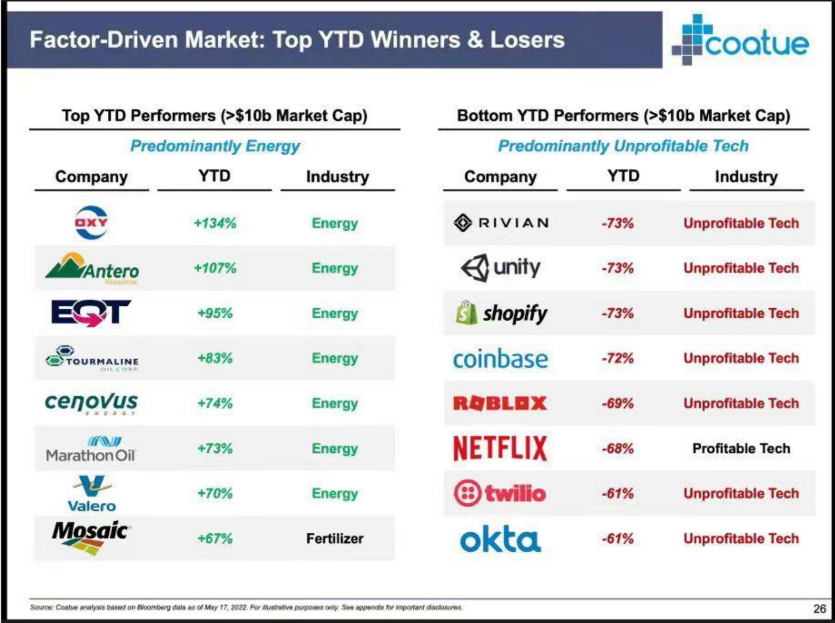 Coatue's View of the Market, Or Why Catching a Falling Knife Is Dangerous