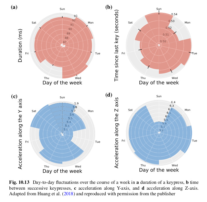 Digital Phenotyping and Mobile Sensing by Harald Baumeister, Christian Montag (2019, book review)
