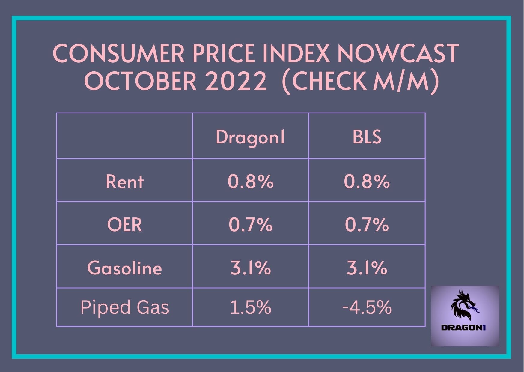 October US Inflation Nowcast - Results - dragon1
