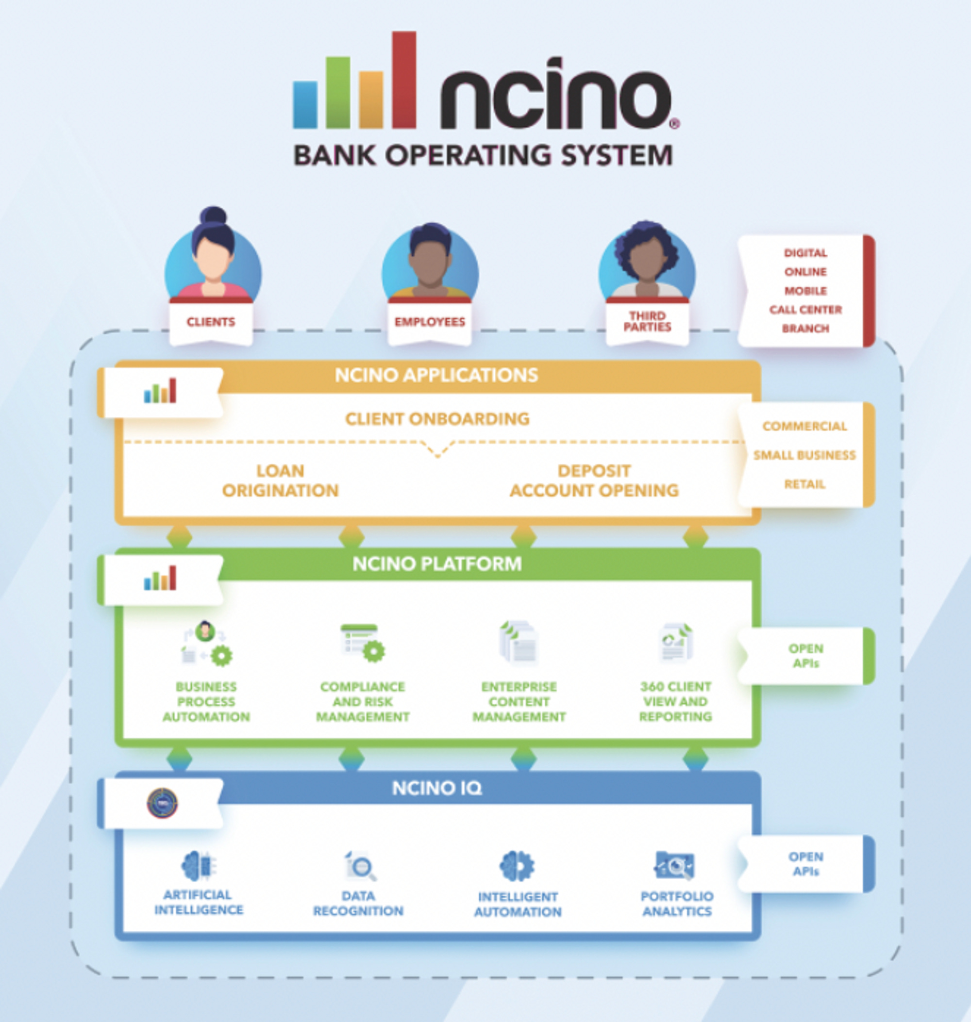 💵 nCino - Cloud Banking Platform for Salespeople
