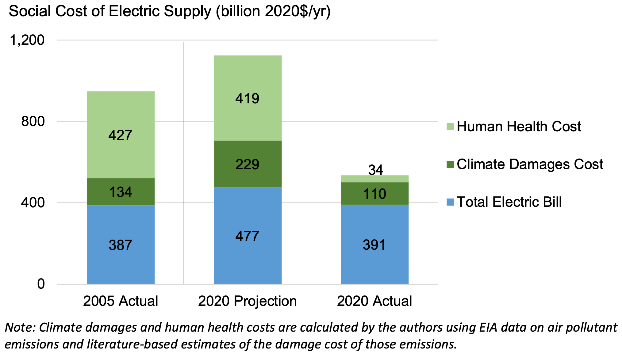 US electricity emissions are halfway to zero