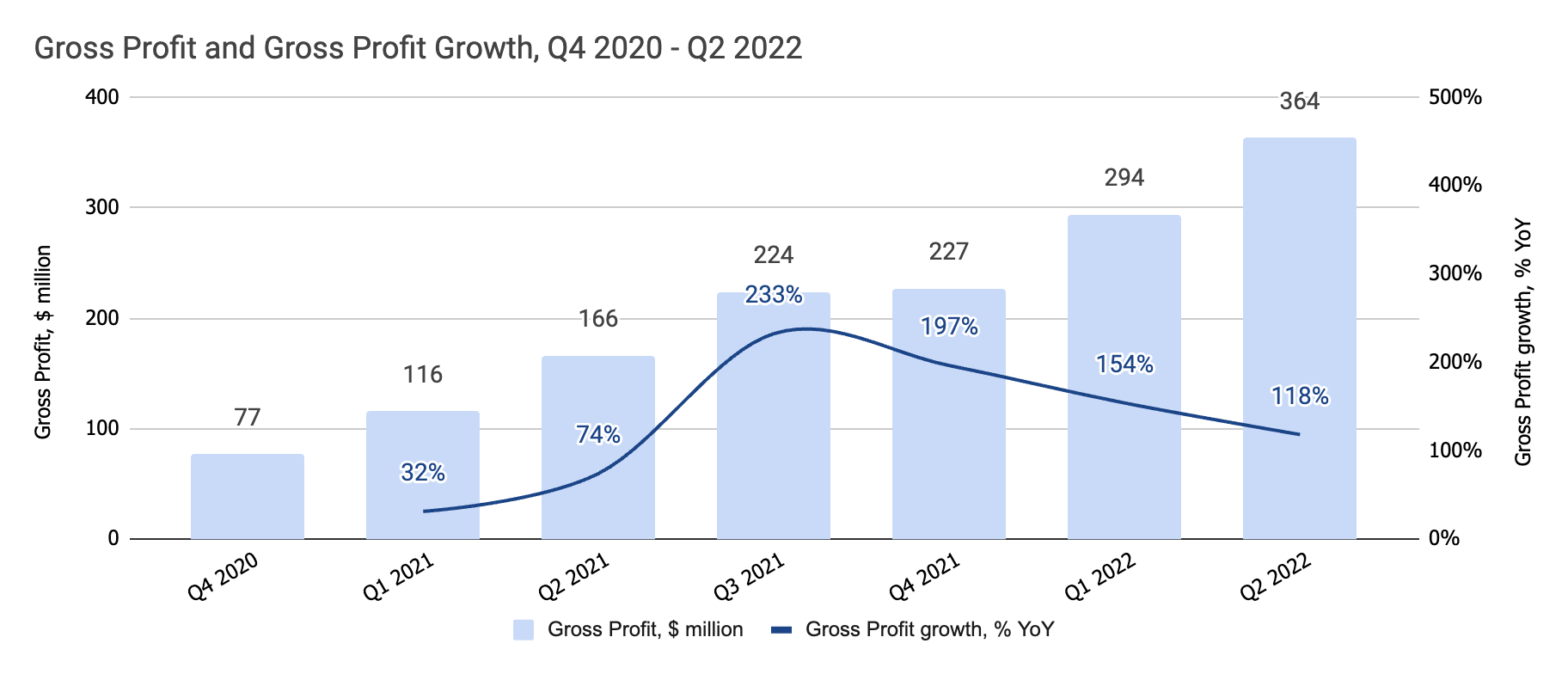Nubank Q2 2022 Earnings Review: what will drive the growth past 2022?