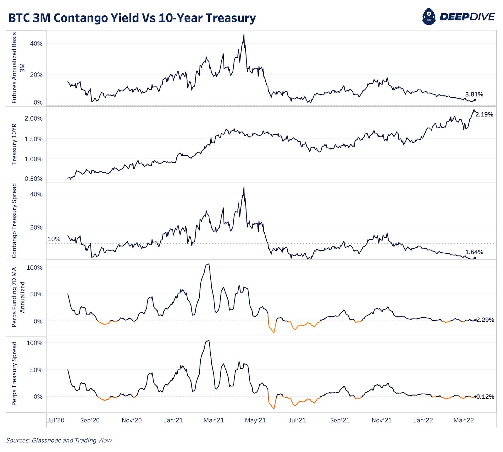 The Daily Dive - Bitcoin’s Risk Free Rate