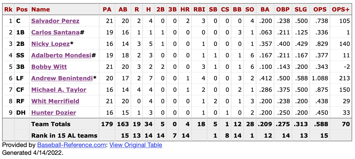 Five questions about the Royals and their start to the 2022 season