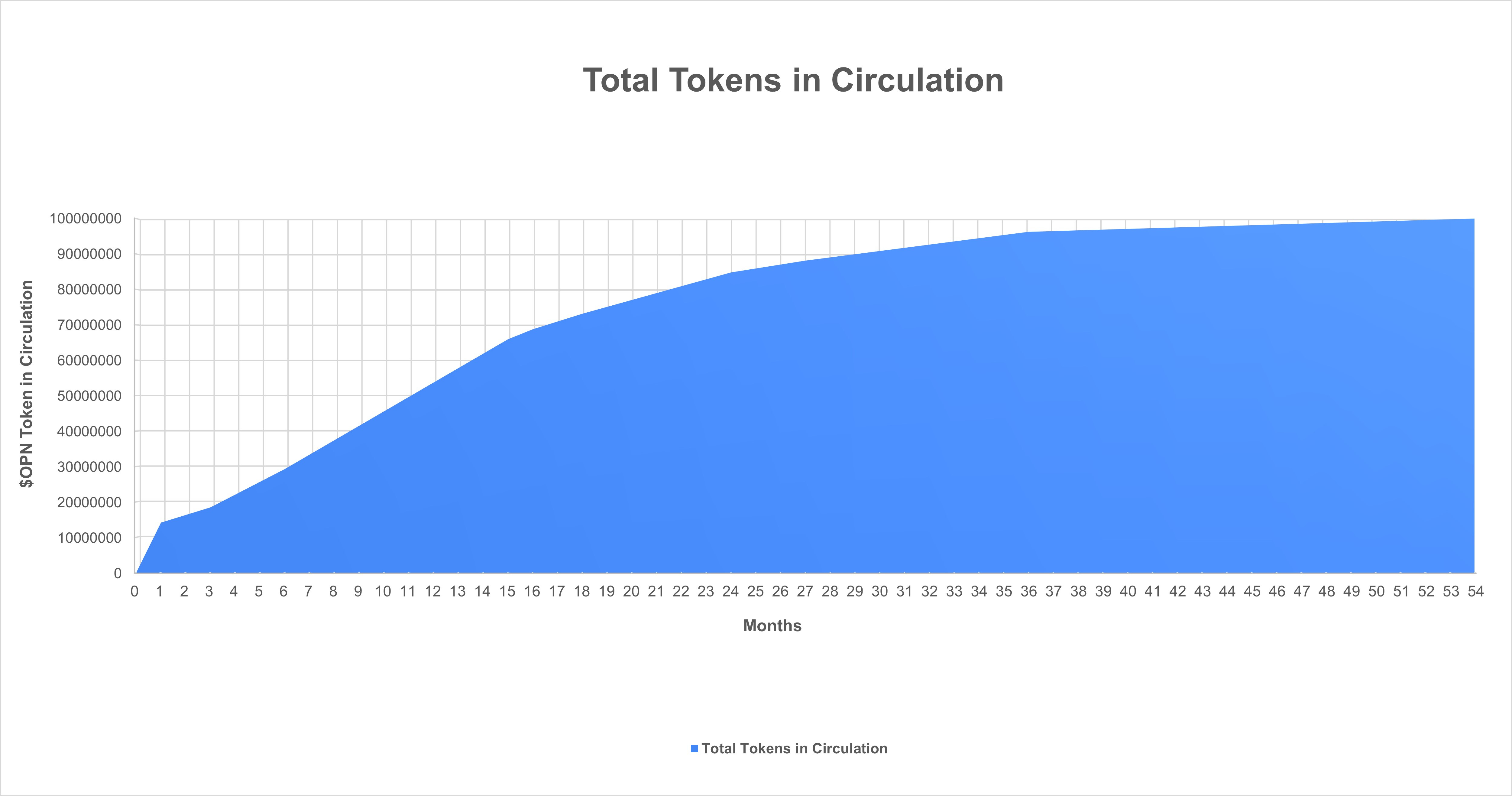 Cliff & Vesting in Crypto Explained | OpenPad Web3 Investment