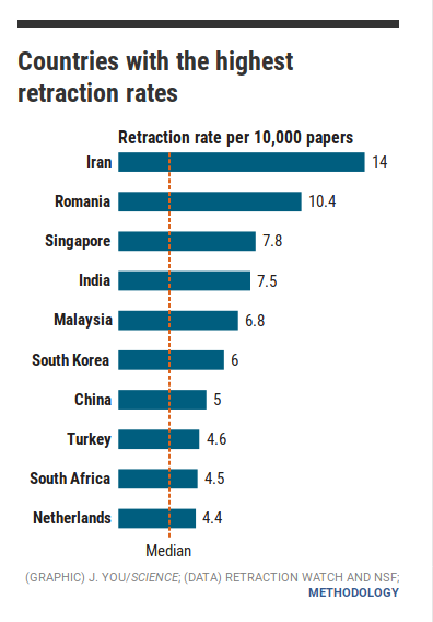 Scientific misconduct by ancestry/country