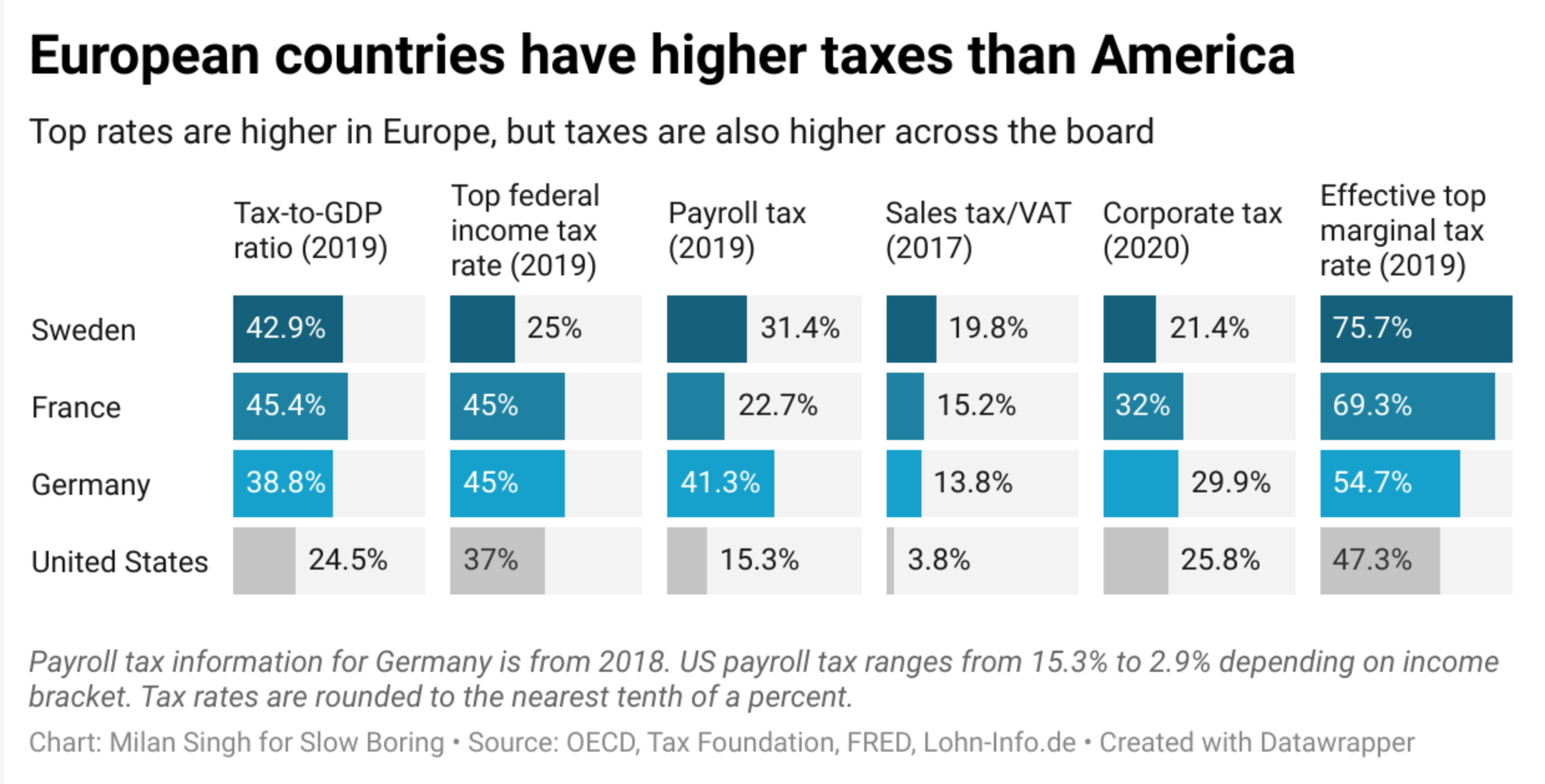 European Countries Have Really High Taxes european-countries-have-really-high-taxes