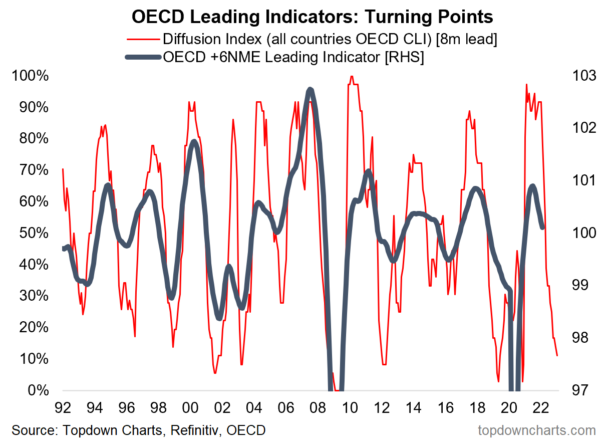 12 Charts to Watch in 2022 [Half-Time Update]