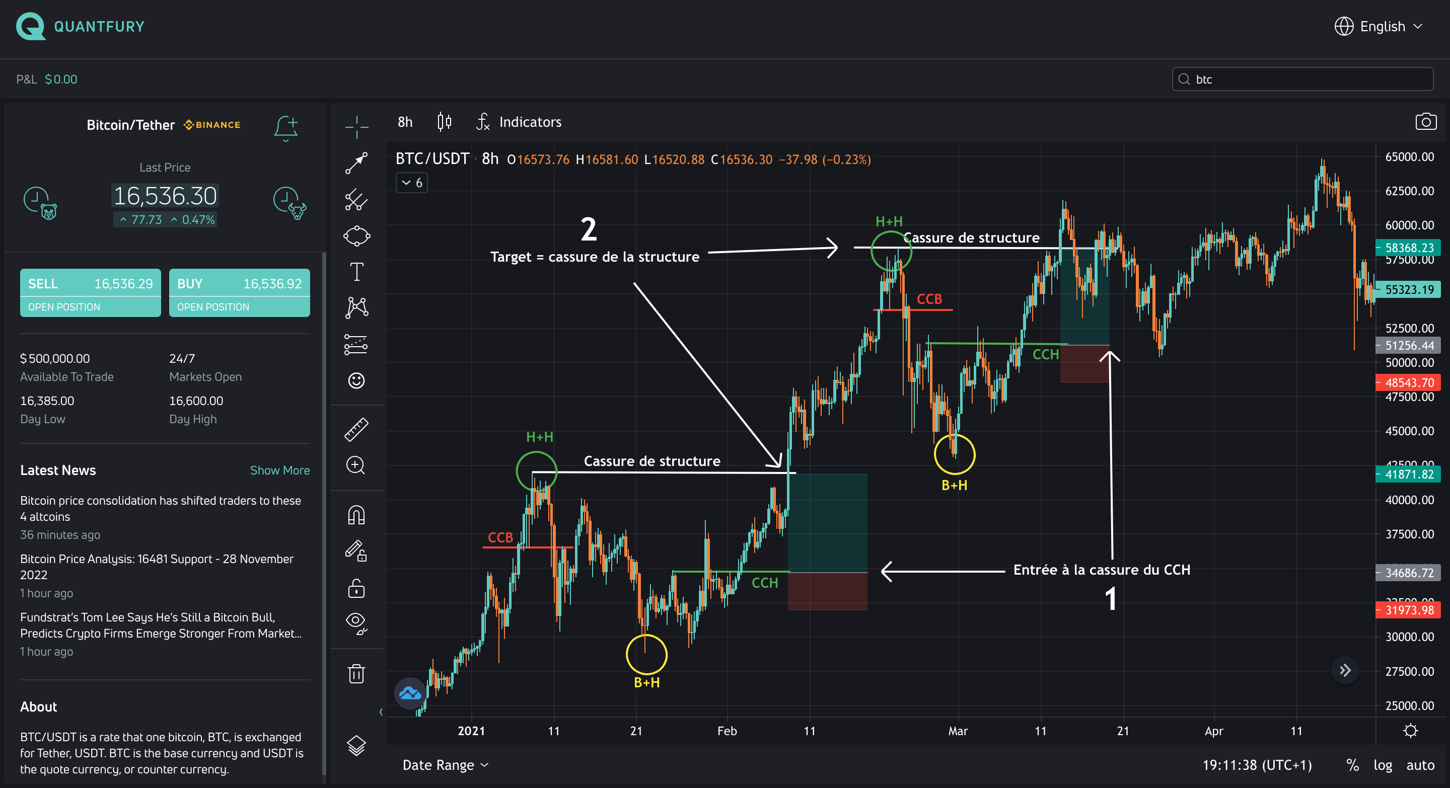 Trader grâce aux structures de marché. - by Willy Le Bon