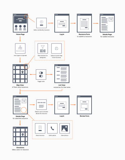 Flow Patterns for Sketch & Figma - by Anthony