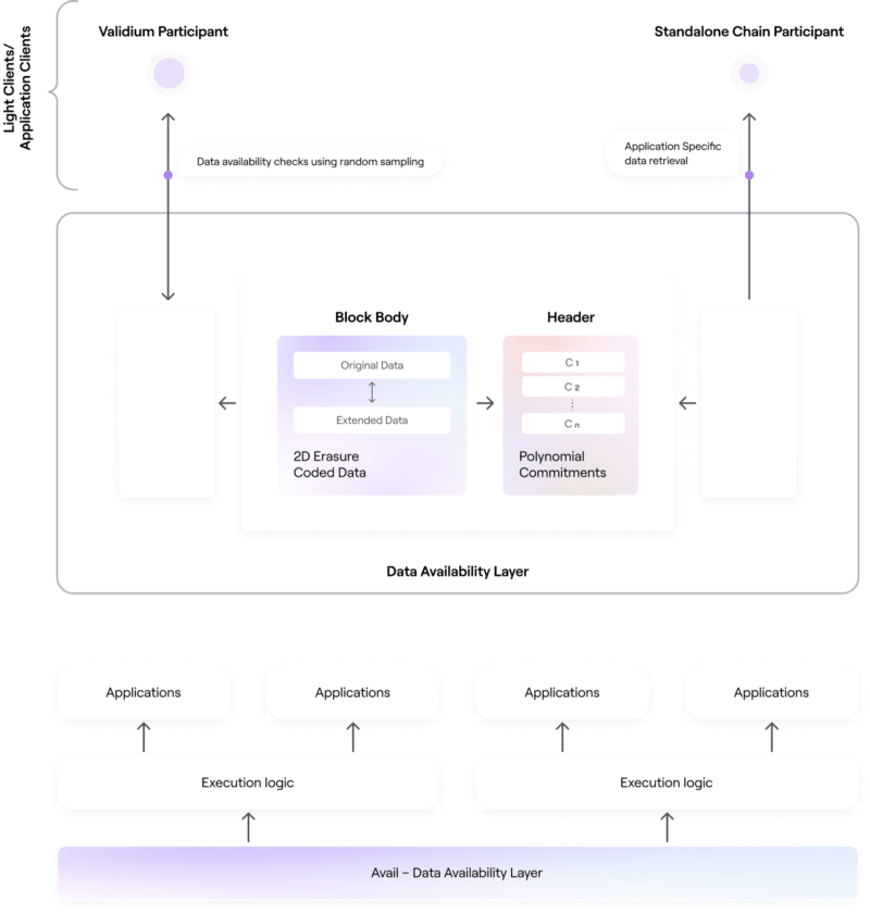 Polygon Avail- Ethereum’s Modular Data Availability Solution