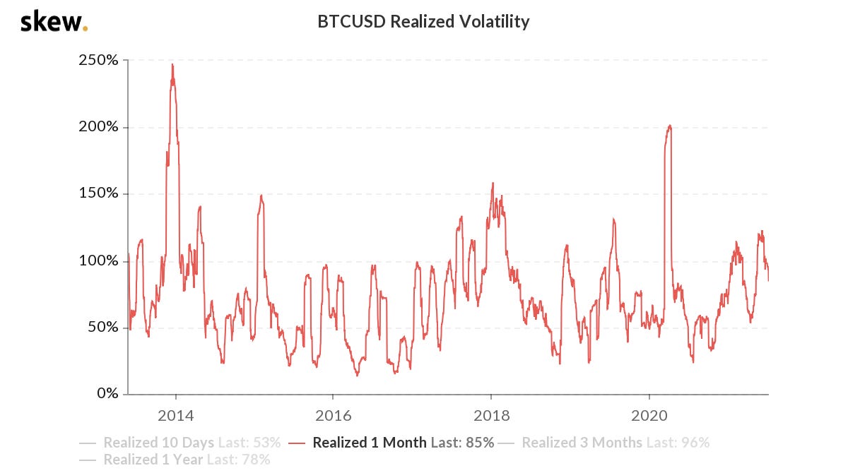 The Daily Dive #020 - Volatility Squeeze & Stock-to-Flow
