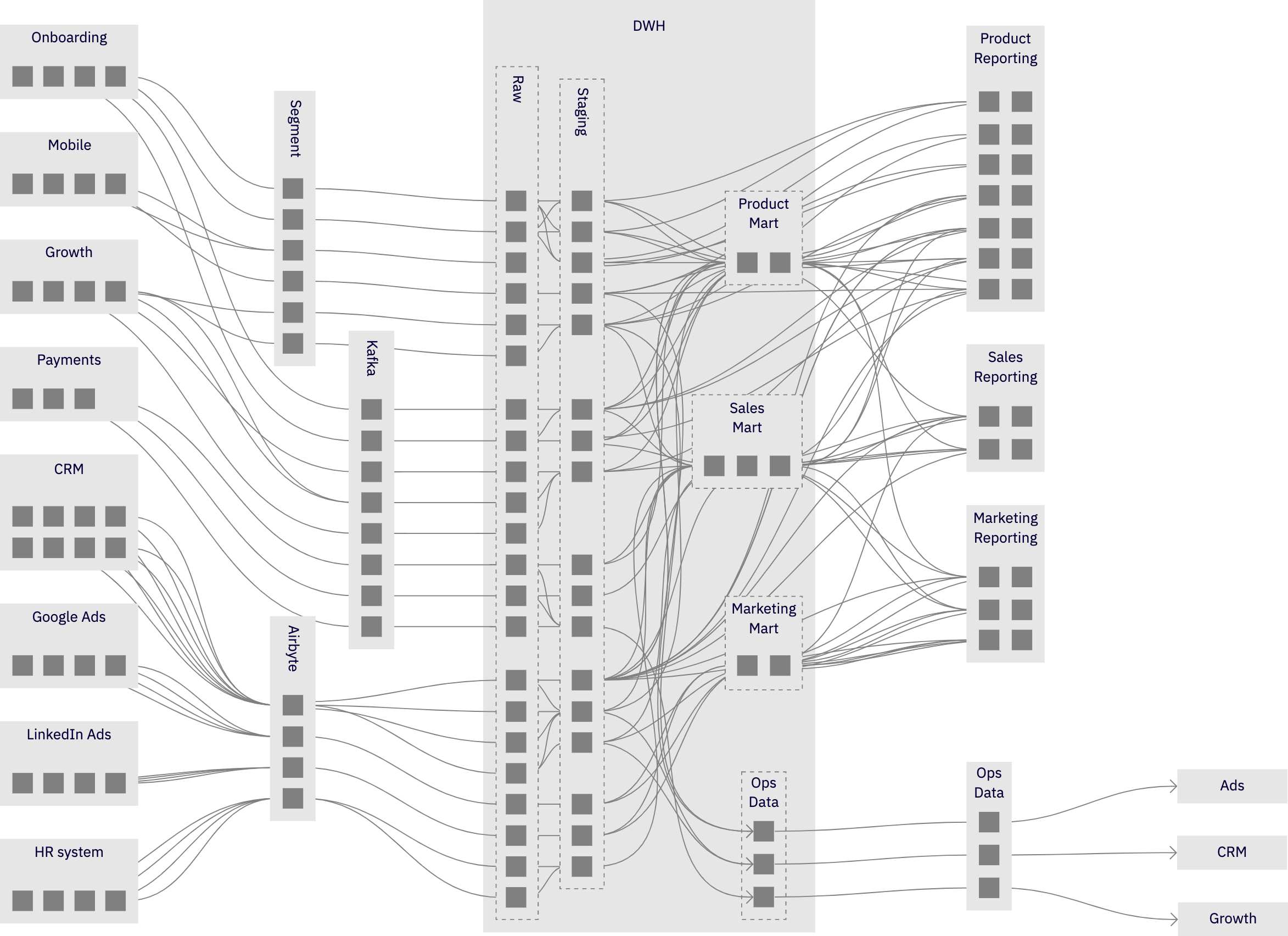 A path towards platform that aligns data, value and people