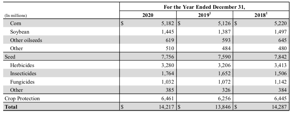 Corteva 2020 Annual Report Highlights and Analysis