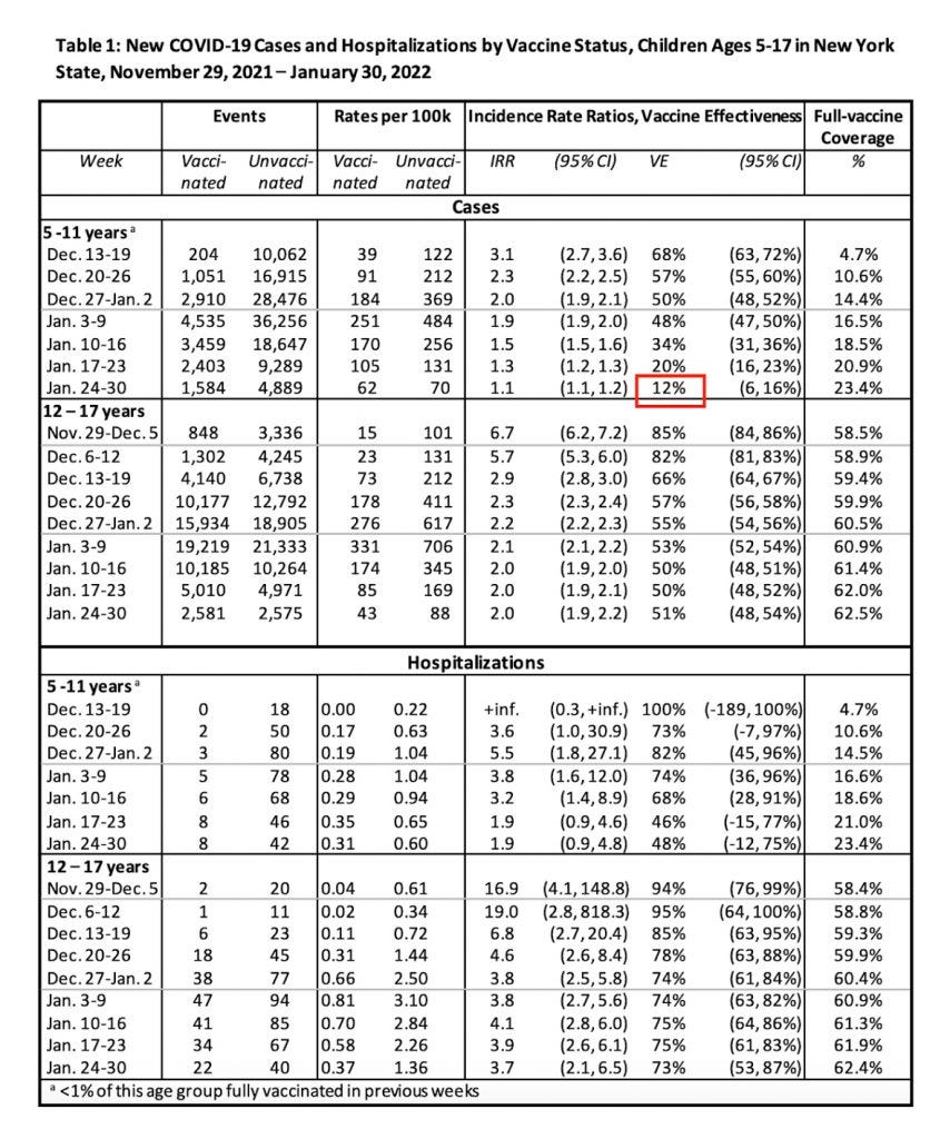 Pfizer Vaccine Only 12% Effective in Kids 5 to 11, Study Says