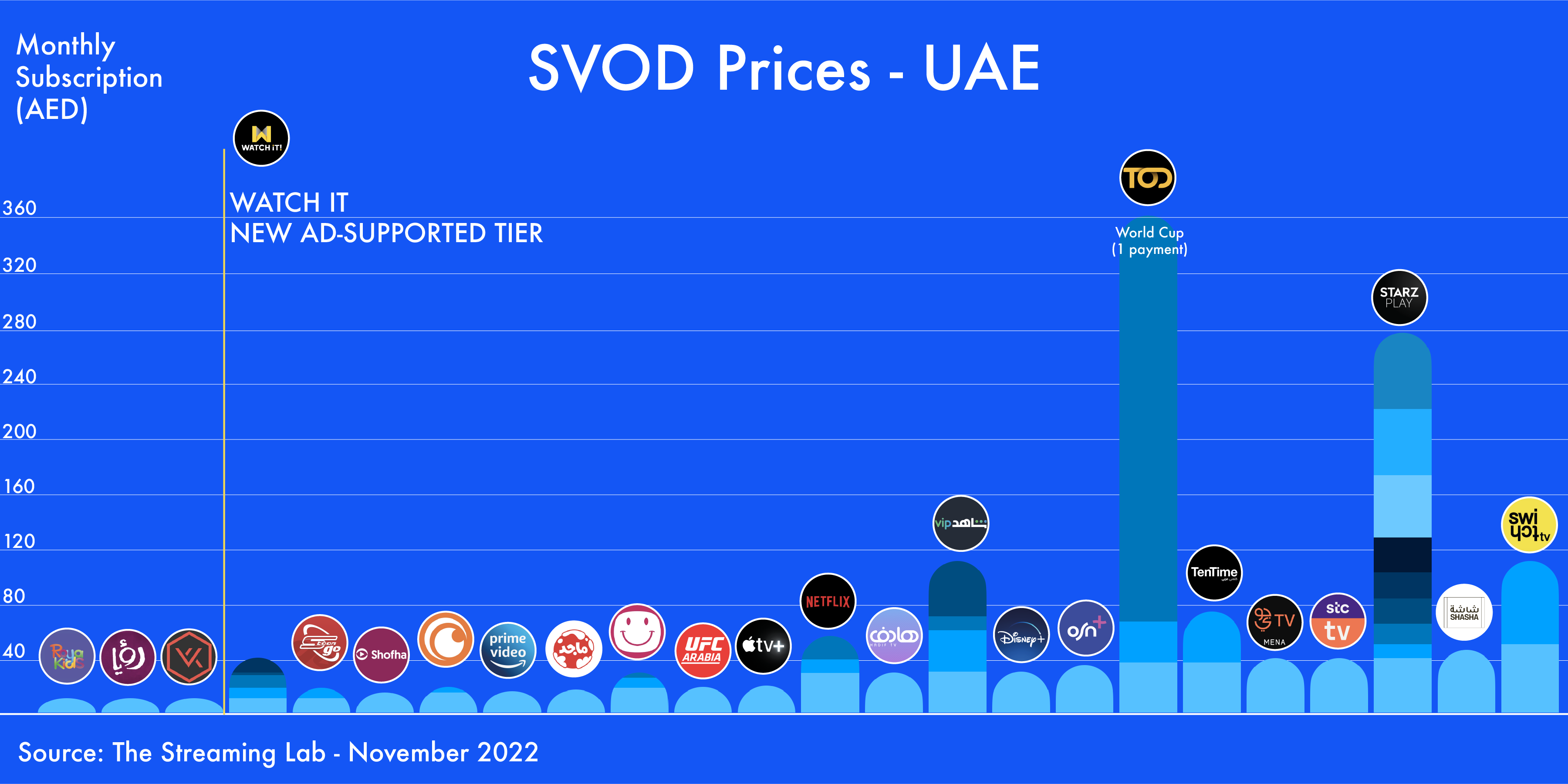 WATCH IT Standard with Ads: the 1st Ad-supported SVOD in MENA