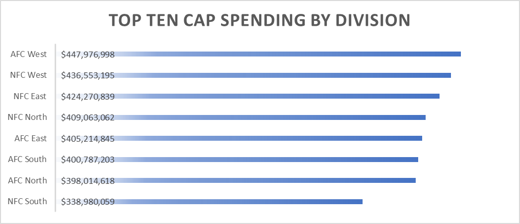 Top 10 Cap Spending - by Troy Chapman - Cap & Trade