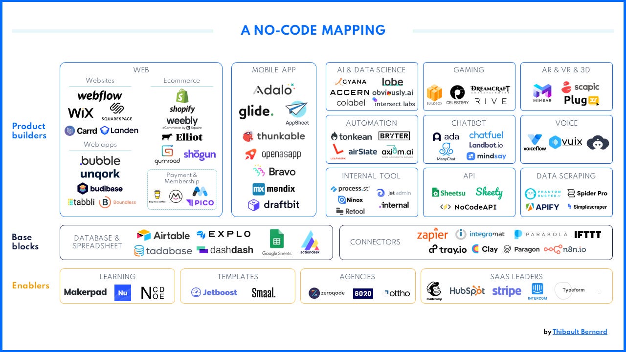 🤖 No-Code - Unleashing Creativity on the Internet