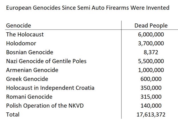 Weighing US Homicide Rates vs European Genocide Rates > General ...