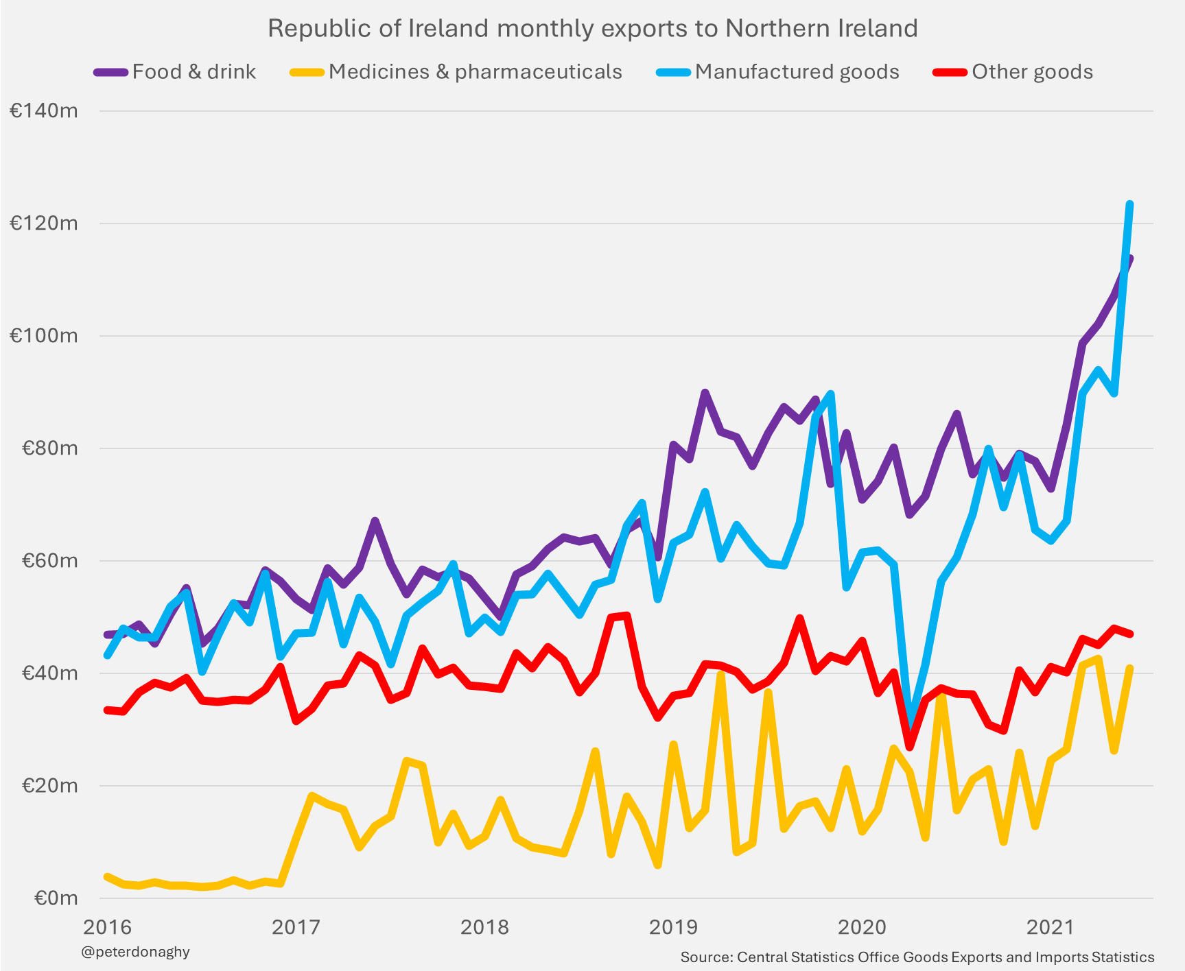 Cross-border trade in Ireland is surging - by Peter Donaghy