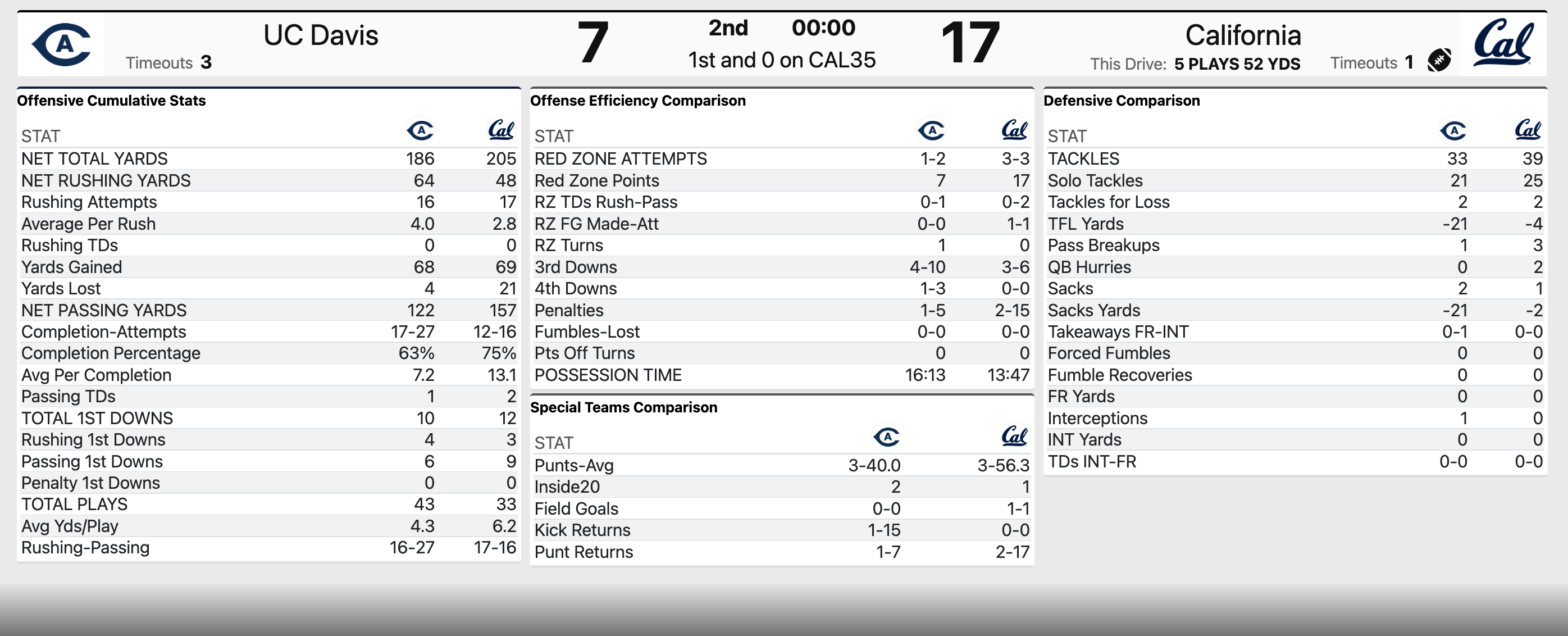 Cal v. UC Davis Football, Live Fan Chat Game Thread: Golden Bears Beat ...