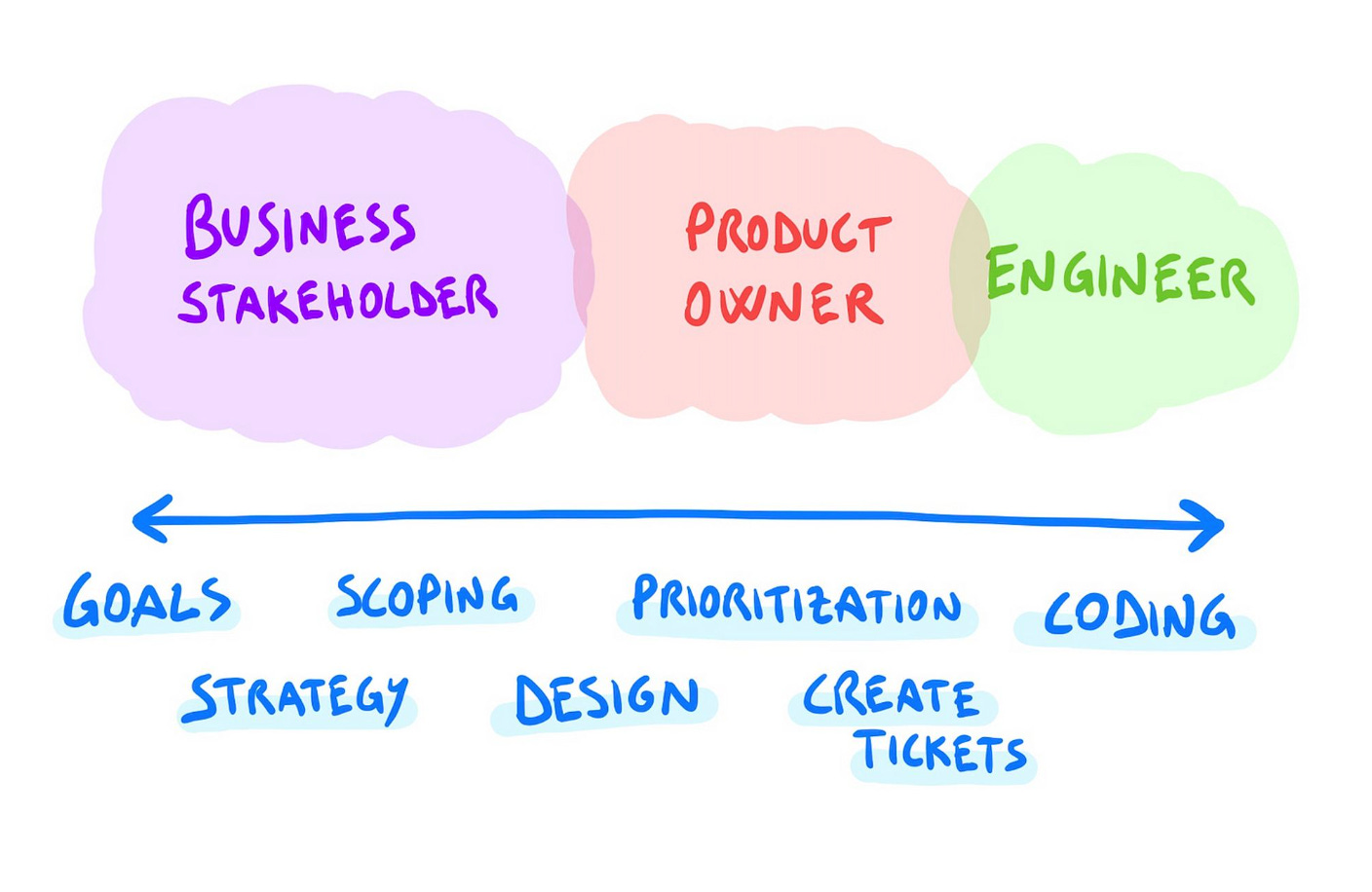 Monday 3-2-1 – product engineers, stacked diffs, hiring time 💡