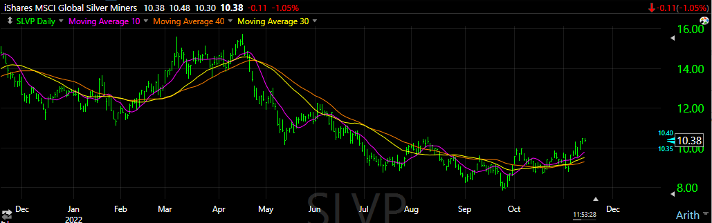 LOTM: Five ETF’s Entering Stage 2 Chart Patterns