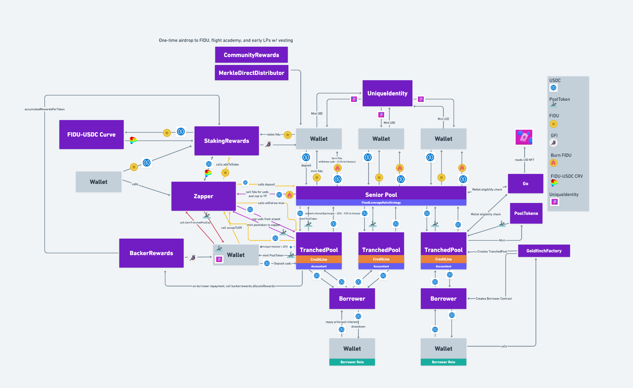 Goldfinch Update #13 - by Goldfinch Foundation - Goldfinch
