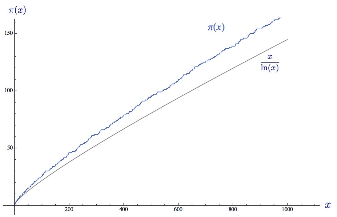 The Riemann Hypothesis, explained - by Jørgen Veisdal