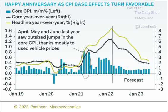 Daily Charts - CPI - by Andrew Sarna - Off The Charts